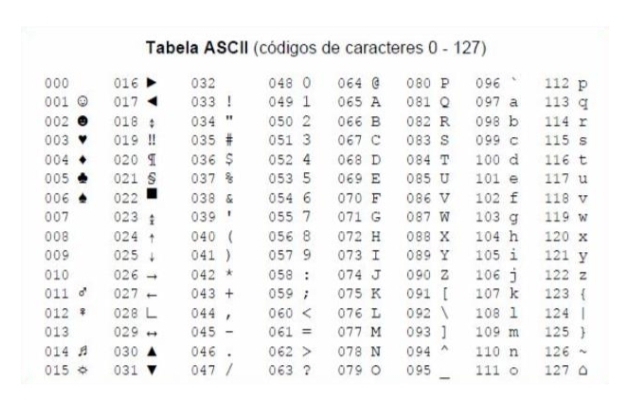 Tabela ASCII :: pythonvs