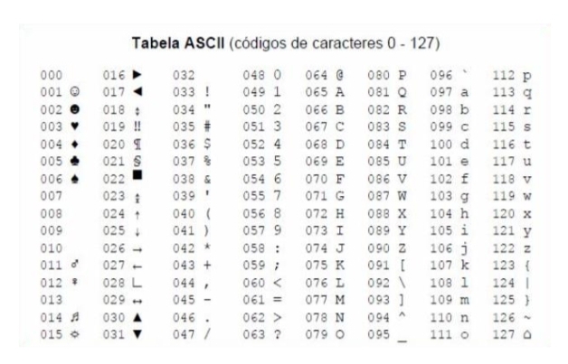 Tabela ASCII :: pythonvs